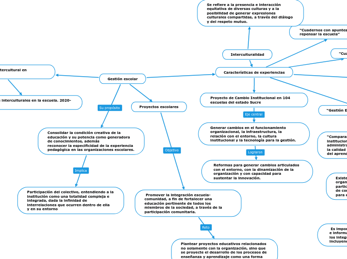 Gestión escolar - Mind Map